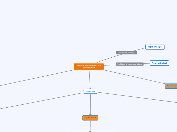 Clasificación de origen y perdida de la ...- Mind Map